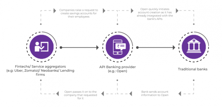 Build The Best Fintech Products Using API Banking | Open