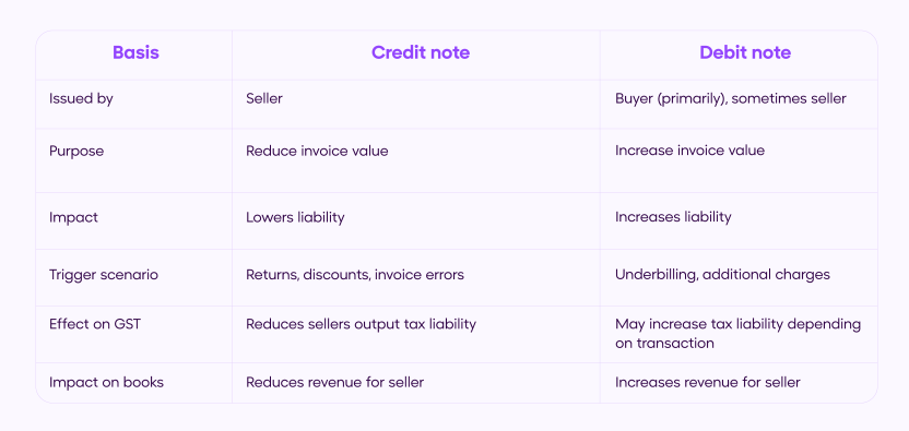 Credit Note: Meaning, Uses & Benefits Explained