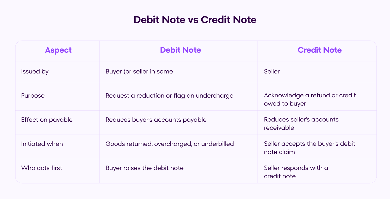 What Is A Debit Note? Meaning, Uses & Importance In Business