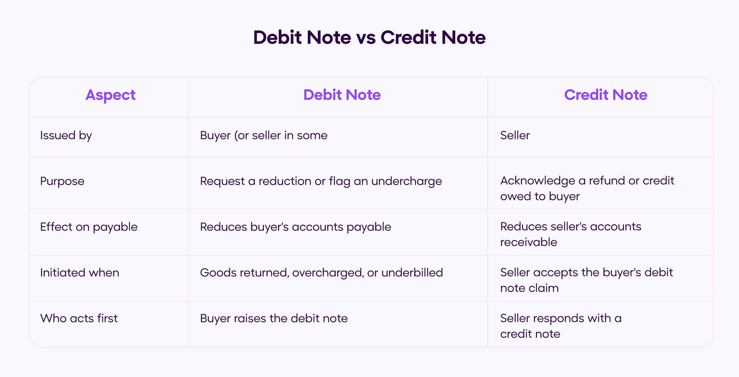 What Is A Debit Note? Meaning, Uses & Importance In Business